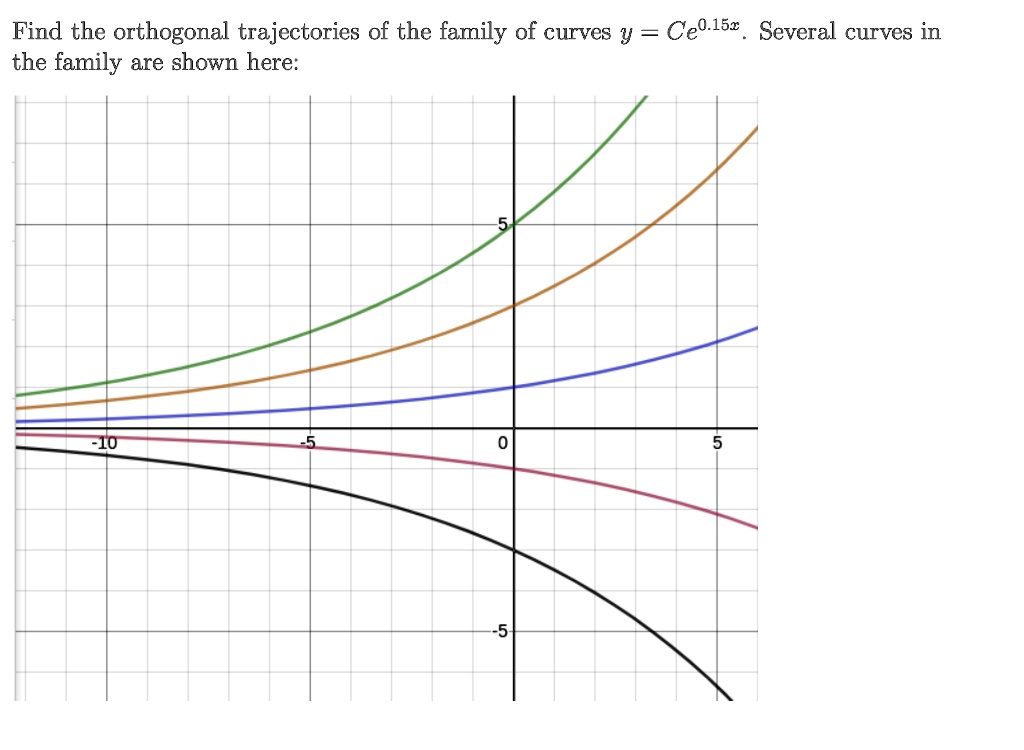 Find the orthogonal trajectories of the family of curves y = Ce^0.15x ...