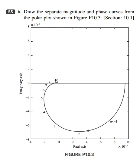 SS 6. Draw the separate magnitude and phase curves from the polar plot ...