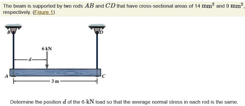 The beam is supported by two rods AB and CD that have cross-sectional areas of 14 mm^2 and 9 mm ...