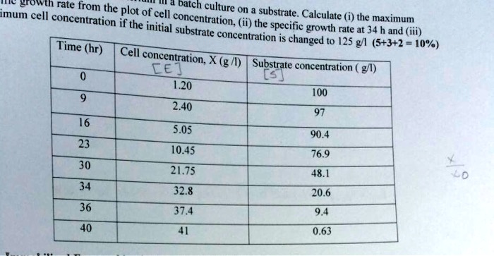 SOLVED: Growth rate from the plot of batch culture on Imuin cell ...