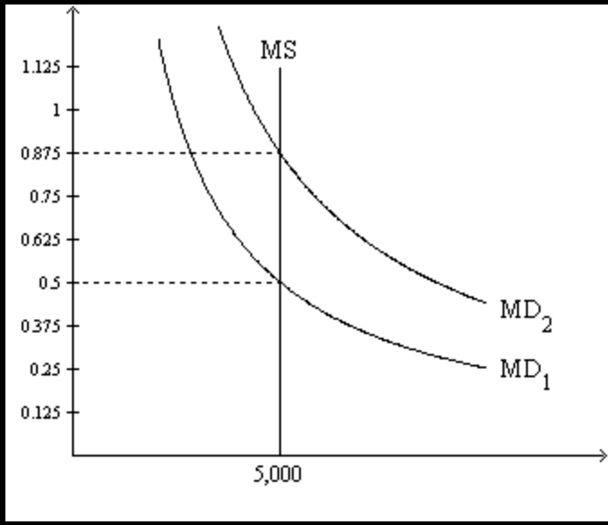 SOLVED: Figure 30-2. On the graph, MS represents the money supply and ...