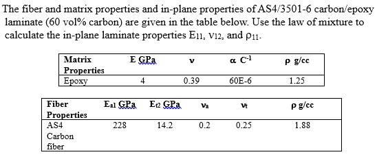 The fiber and matrix properties and in-plane properties of AS4/3501-6 ...