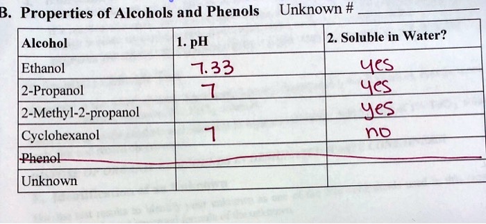 SOLVED: Ba Properties of Alcohols and Phenols Unknown # Alcohol 1. pH 2 ...