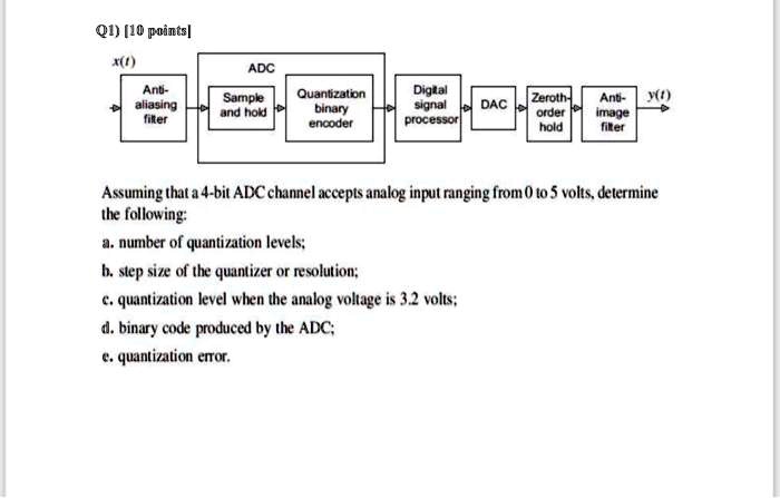 Solved Xt Adc Anti Aliasing Filter Sample And Hold Quantization Binary Encoder Digital Signal
