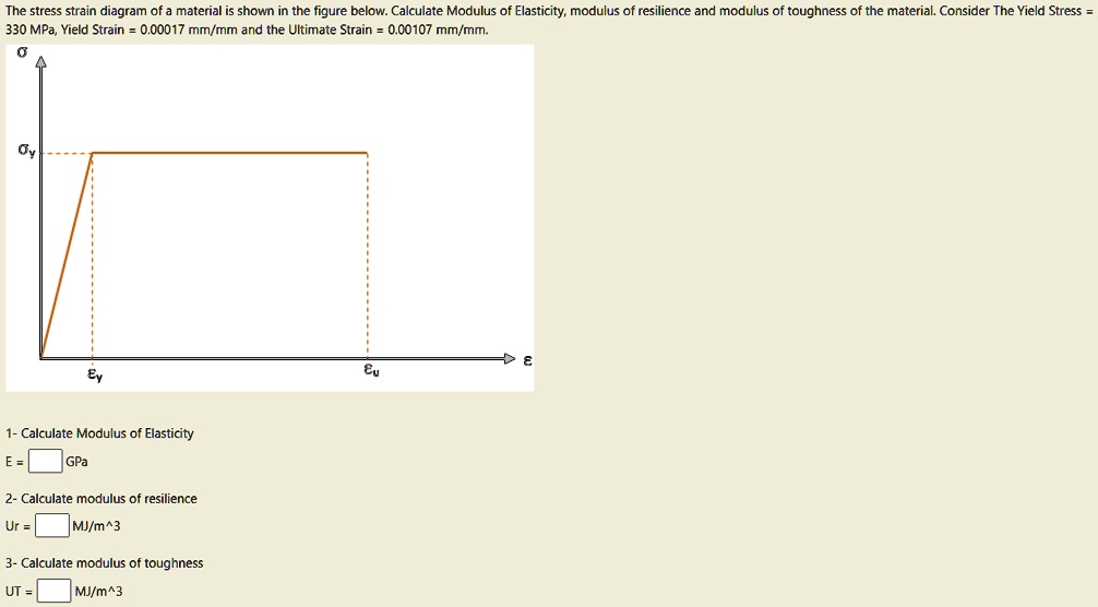 SOLVED: The stress-strain diagram of a material is shown in the figure ...