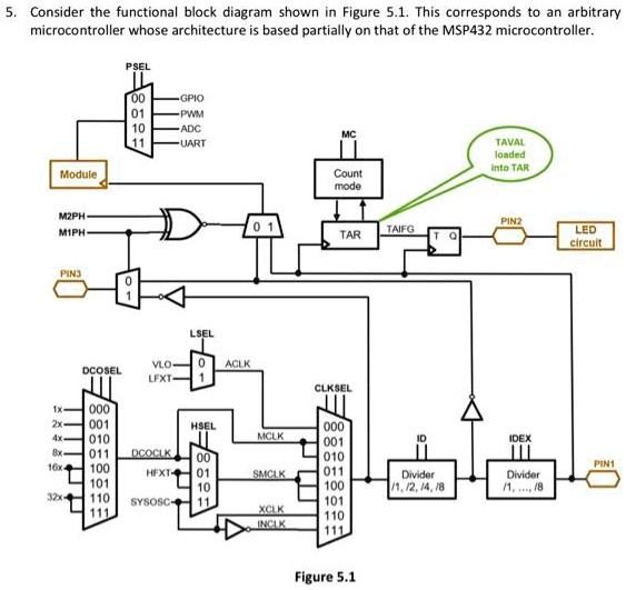 5. Consider the functional block diagram shown in Figure 5.1. This corresponds to an arbitrary ...