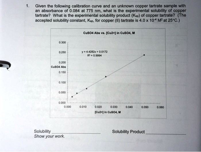 Solved Given The Following Calibration Curve And An Unknown Copper
