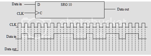 SOLVED: For a 10-bit serial-in/serial-out shift register, determine Data out for the Data in and ...