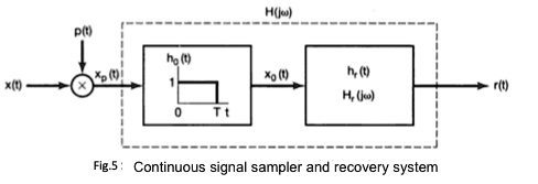 SOLVED: Sampling and recovery of a continuous signal based on a HOLDER of ZERO order.Let be the ...