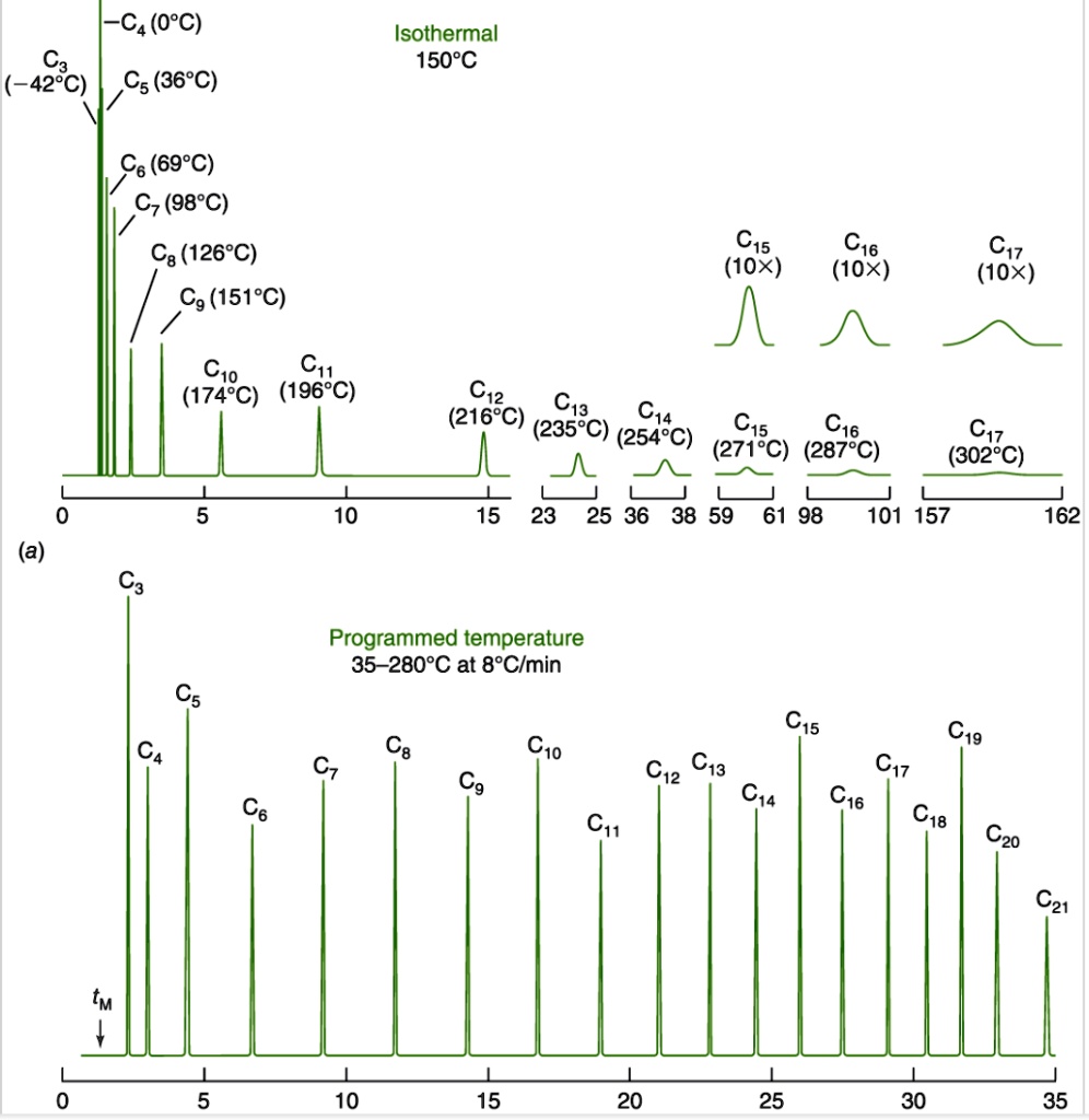 SOLVED: (3 pts) Do your best to estimate the retention time (tr) of ...