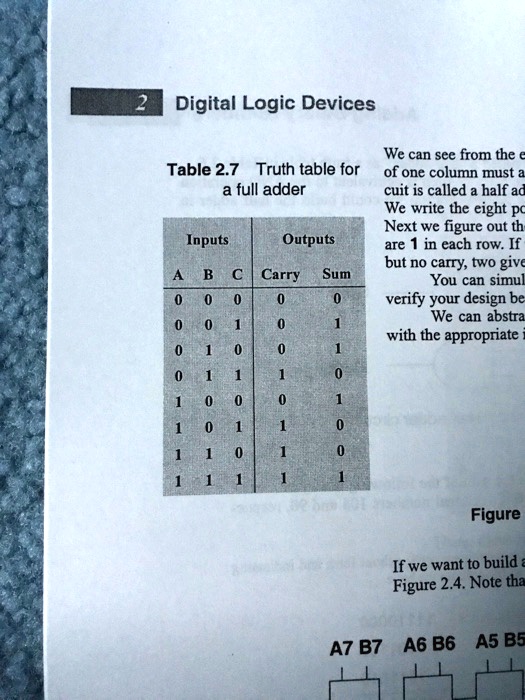 2 Digital Logic Devices Table 2.7 Truth table for a full adder We can ...
