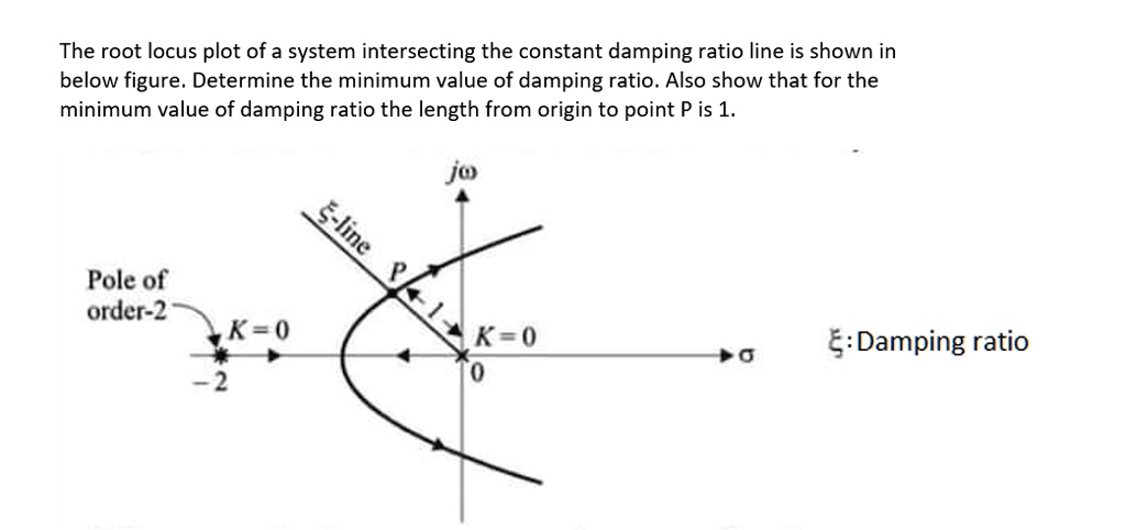 SOLVED: The root locus plot of a system intersecting the constant damping ratio line is shown in ...