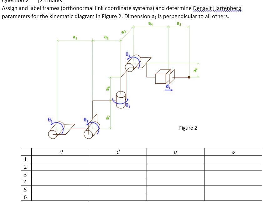Assign and label frames (orthonormal link coordinate systems) and determine Denavit Hartenberg ...