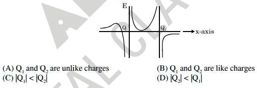 SOLVED: 'The graph shown below is relationship between electric field ...