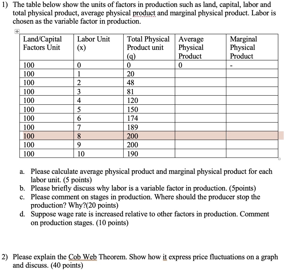 SOLVED: The table below show the units of factors in production such as ...
