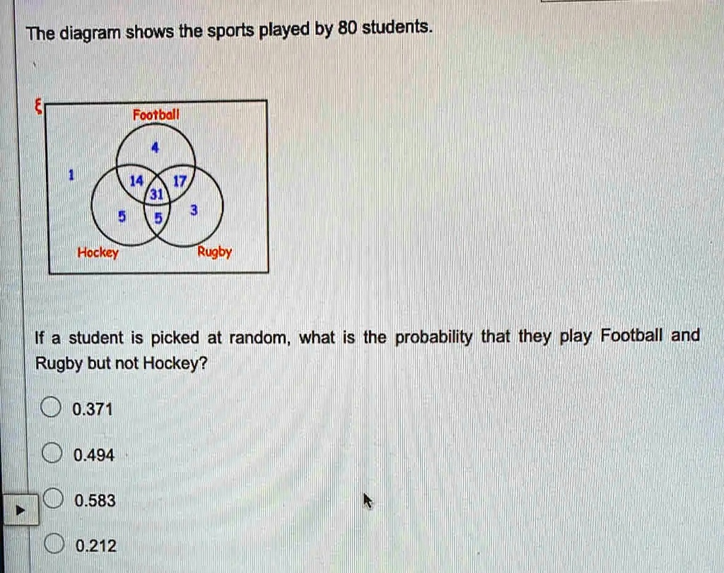 The diagram shows the sports played by 80 students: Football Hockey ...