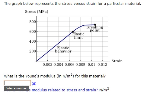 the graph below represents the stress versus strain for particular ...