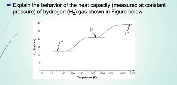 SOLVED: Explain the behavior of the heat capacity (measured at constant ...