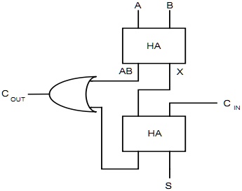 SOLVED: Use an AND gate and an XOR gate to build a Half Adder. Test the ...