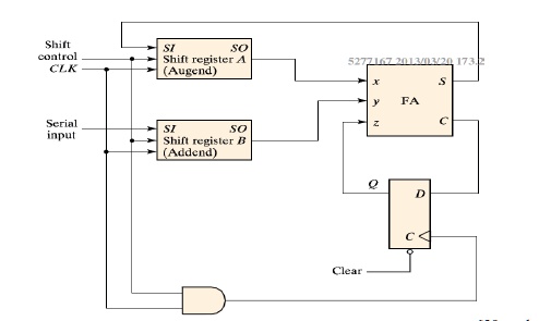 SOLVED: The serial adder shown below uses two 4-bit registers. Register ...
