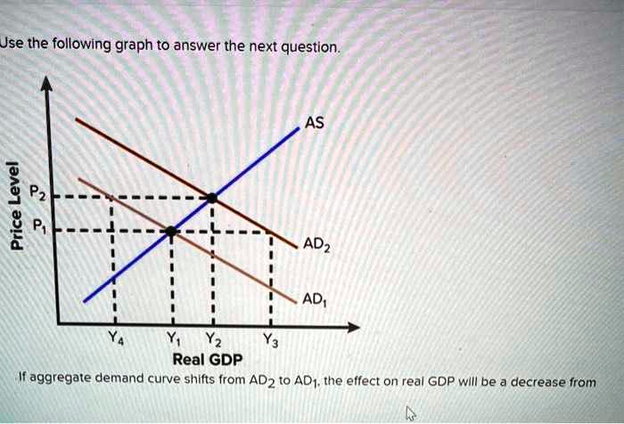 Use the following graph to answer the next question: AS Price Level P2 ...