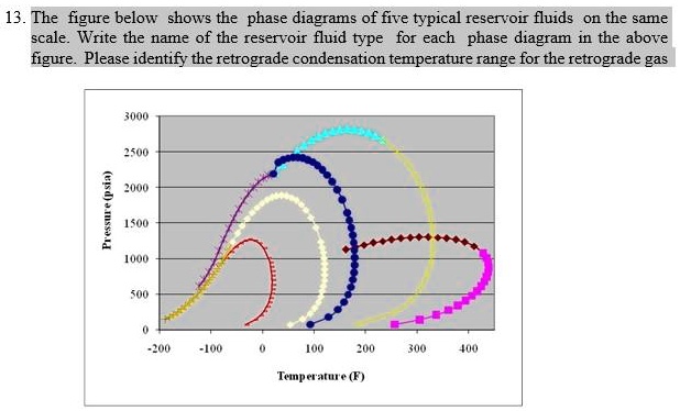 SOLVED: The figure below shows the phase diagrams of five typical ...