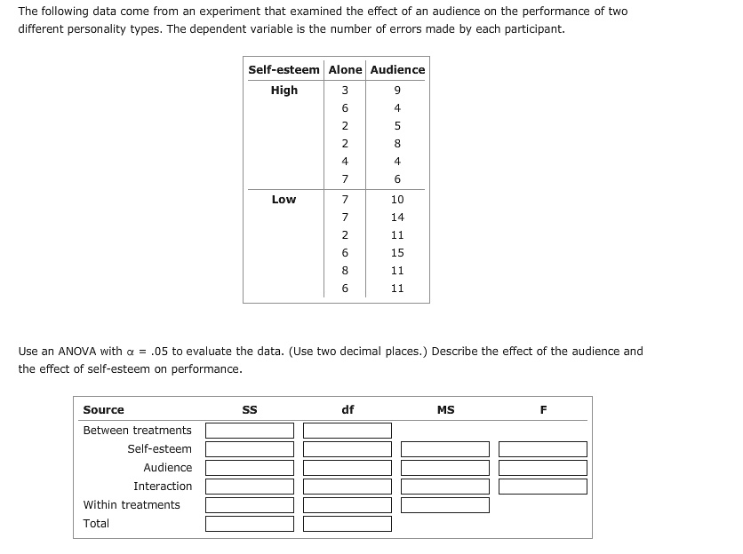 SOLVED: The following data come from an experiment that examined the ...
