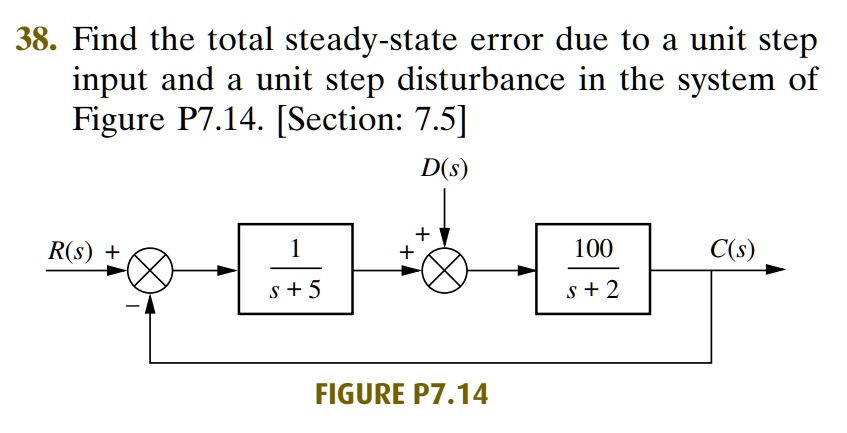 SOLVED: 38. Find the total steady-state error due to a unit step input and a unit step ...