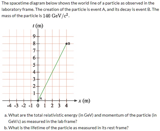 SOLVED: The spacetime diagram below shows the world line of a particle ...