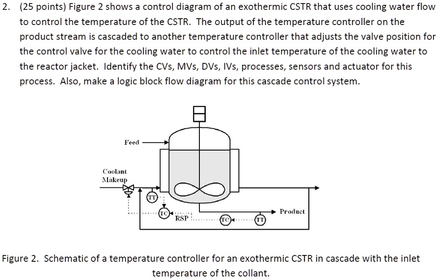 Solved 2 25 Points Figure 2 Shows A Control Diagram Of An Exothermic Cstr That Uses Cooling