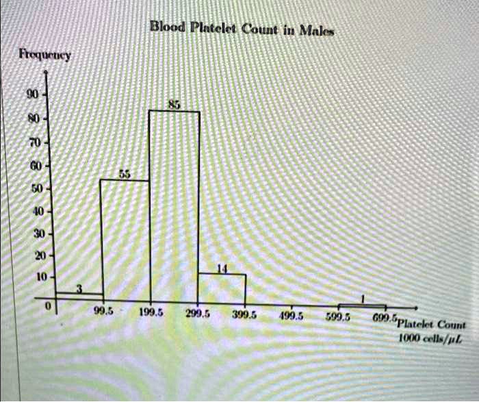 SOLVED: Consider the following histogram. Determine the percentage of ...