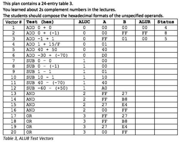 This Plan Contains 24 Entry Table 3 You Learned About 2s Complement Numbers In The Lectures The 6935