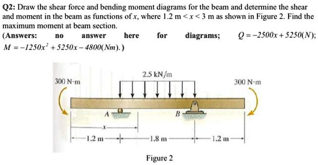 Q2: Draw the shear force and bending moment diagrams for the beam and ...