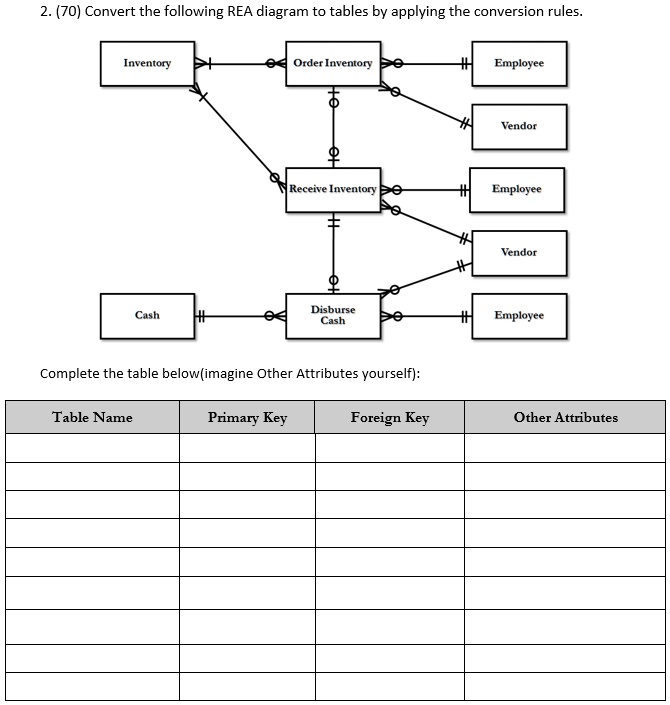 SOLVED: 2. (70) Convert the following REA diagram to tables by applying ...