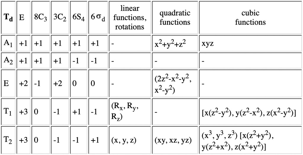 linear TdE 8C3 3C2 6S4 6functions, quadratic cubic functions functions ...