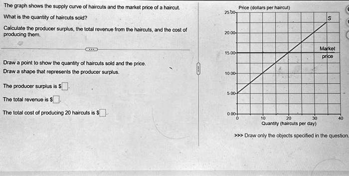 The graph shows the supply curve of haircuts and the market price of a ...