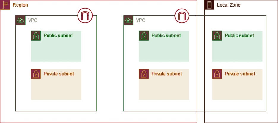 SOLVED: Explain the diagram Region Local Zone VPC VPC Public subnet ...