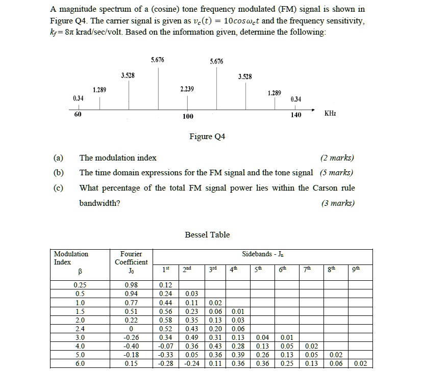 SOLVED: A magnitude spectrum of a cosine tone frequency-modulated (FM) signal is shown in Figure ...
