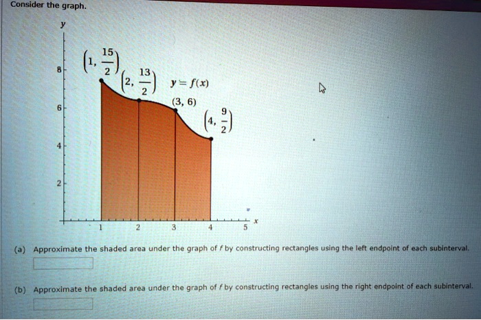 Consider the graph. y 8 (1, (15)/(2)) (2, (13)/(2)) y = f(x) 6 (3, 6 ...