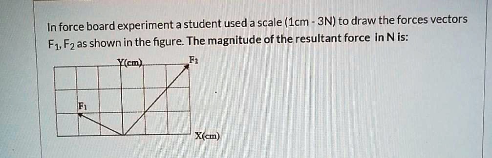 SOLVED: In a force board experiment, a student used a scale (1cm = 3N ...
