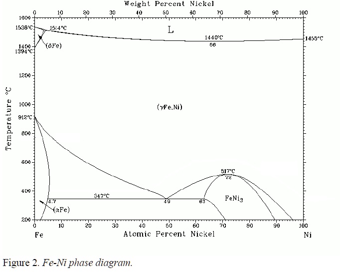 Figure 2. Fe-Ni phase diagram. Figure 2 shows the binary Fe-Ni phase diagram. a) Which phases ...