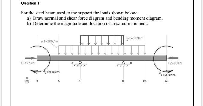 SOLVED: For the steel beam used to support the loads shown below: a ...