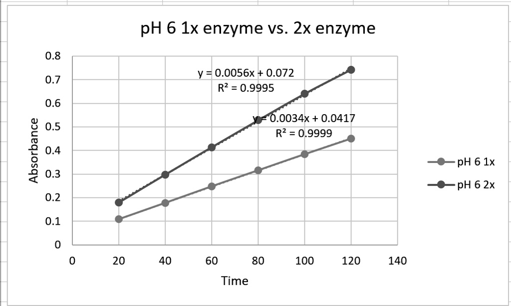 SOLVED: The provided graph shows the effects of the enzyme ...