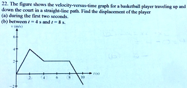 22. The figure shows the velocity-versus-time graph for a...