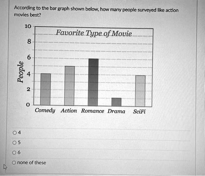SOLVED: According to the bar graph shown below; how many people ...