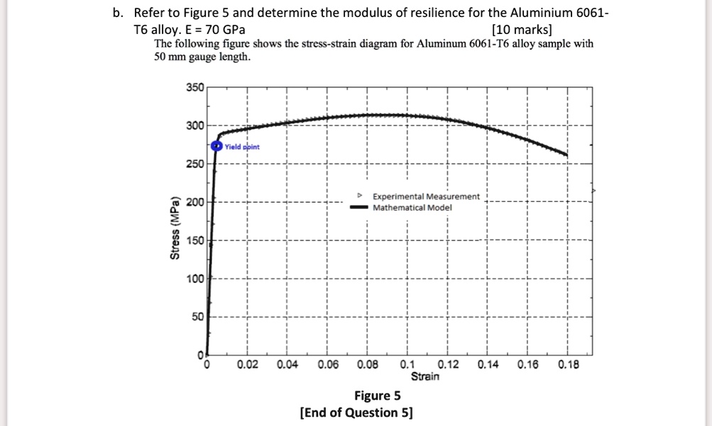 b refer to figure 5 and determine the modulus of resilience for the ...