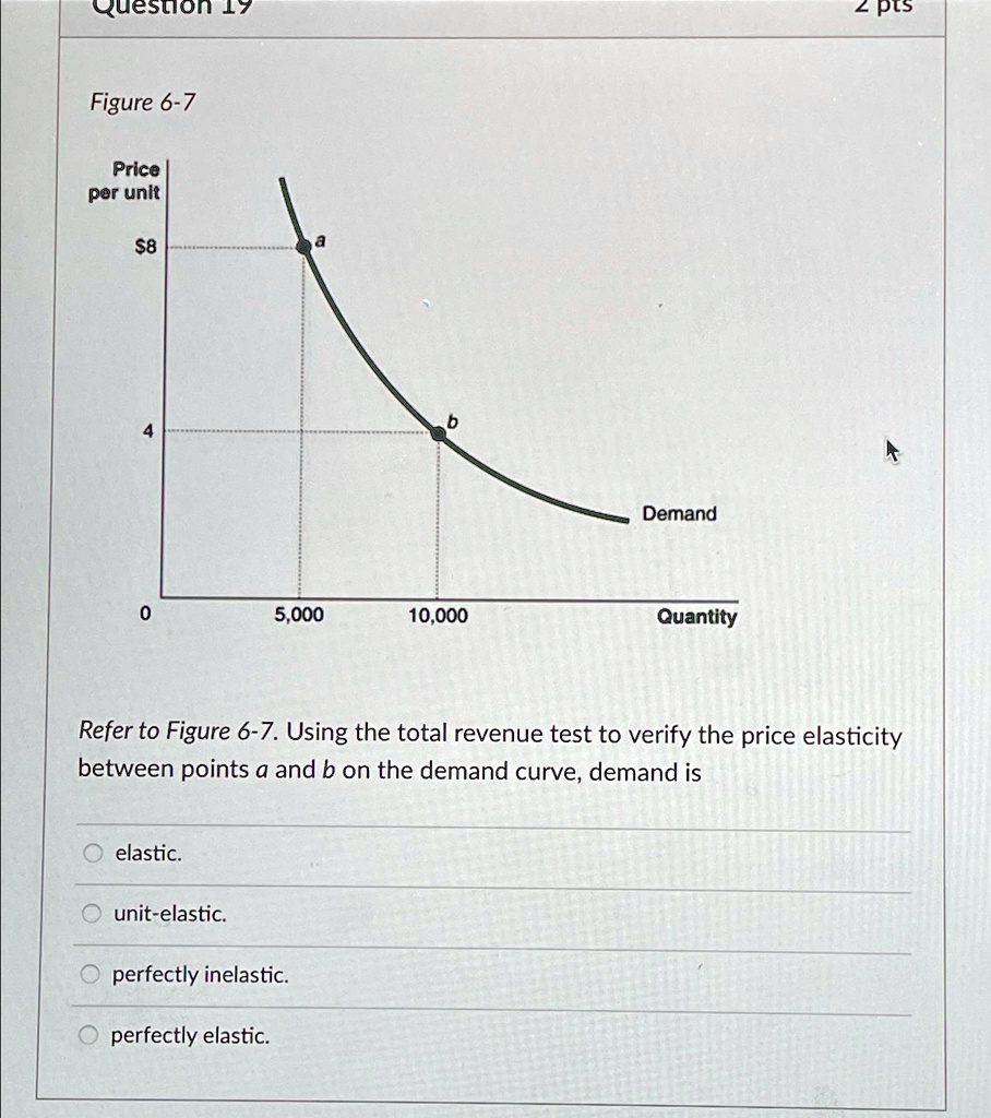 Figure 6-7 Price per unit 8 Question 19 2 pts a b 4 0 5,000 10,000 Demand Quantity Refer to ...