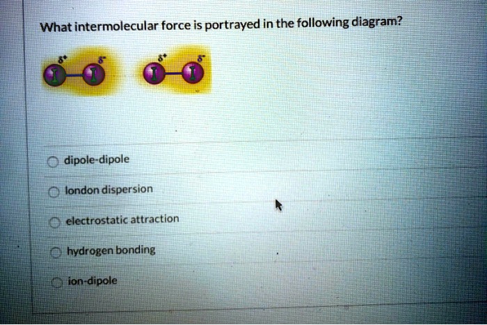 what intermolecular force is portrayed in the following diagram dipole ...
