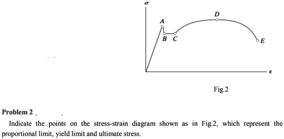 SOLVED: A B C Fig. 2 Problem 2 Indicate the points on the stress-strain ...