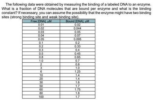 SOLVED: The following data were obtained by measuring the binding of a ...